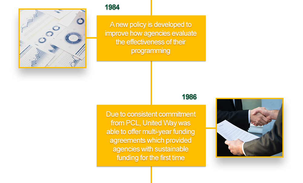 PCL Report | United Way Milestones